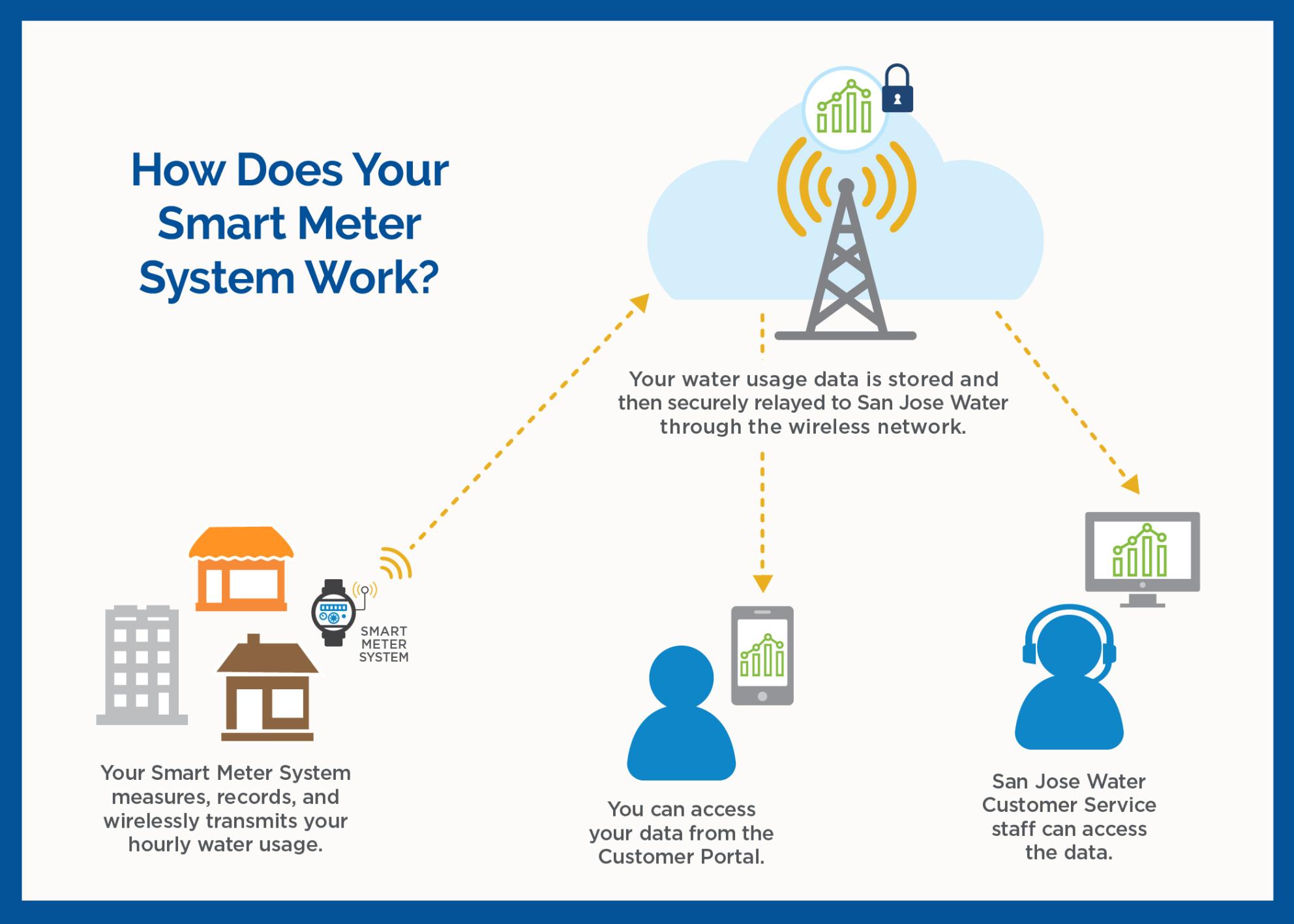 Smart Meter Program | San Jose Water